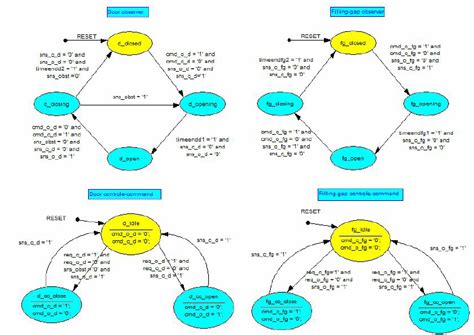 cots discrete event behavior download scientific diagram