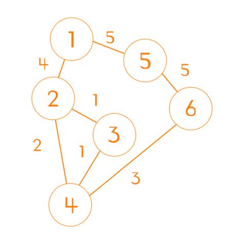 알고리즘 다익스트라 알고리즘 Junby Log
