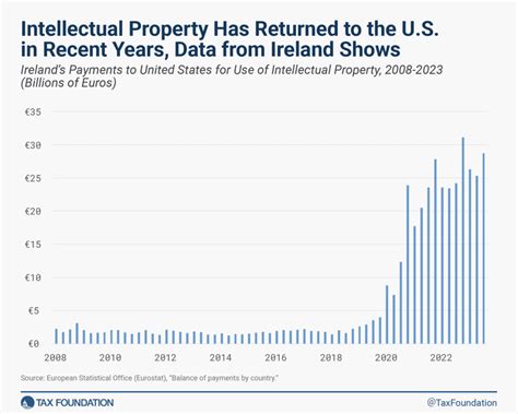 Impact Of Gilti Fdii And Beat Tax Cuts And Jobs Act Tcja