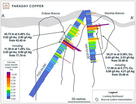 Faraday Copper Corp Faraday Copper Announces New Breccia Discovery At