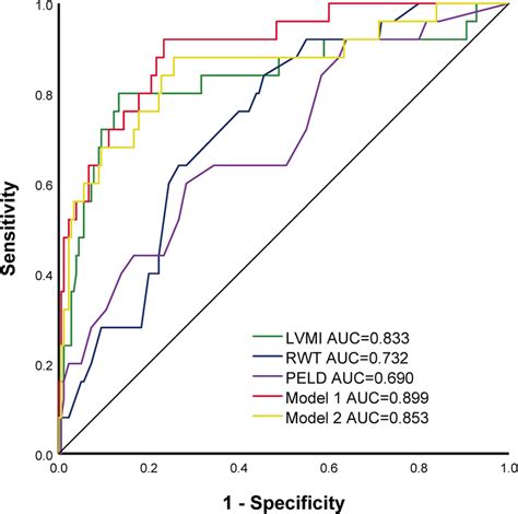 Receiver Operating Characteristic Roc Curve Of Different Parameters
