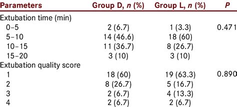 Extubation Parameters Between Intergroup Download Scientific Diagram