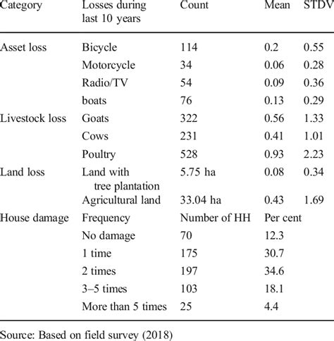 Descriptive Statistics Of Dependent Variables Download Scientific Diagram