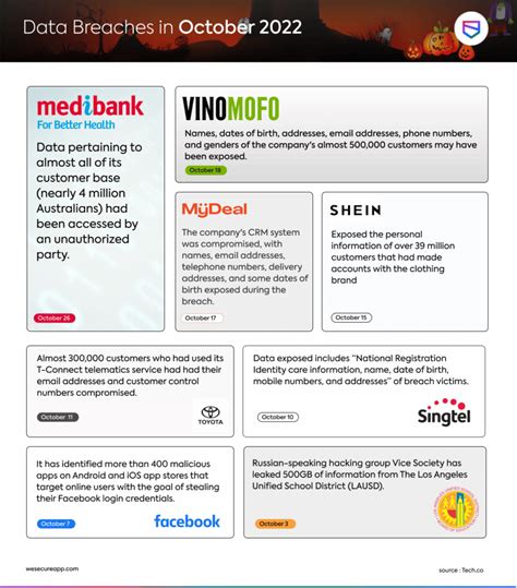 Data Breaches In October 2022 Infographic Wesecureapp
