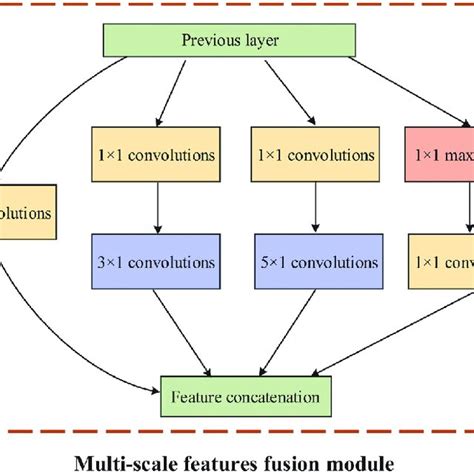 Extraction And Fusion Of Multi Scale Features Download Scientific