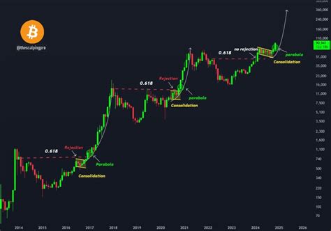 Bitcoin Preparing To Enter A Parabolic Growth Phase Shortly Heres How