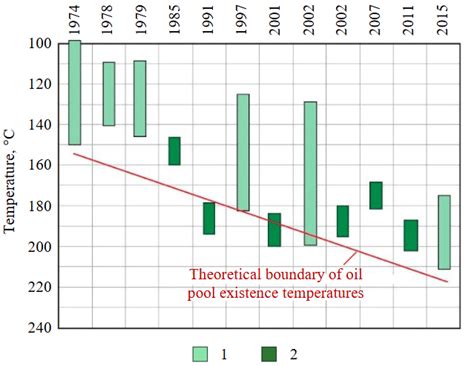 Thermodynamic Modelling As A Basis For Forecasting Phase States Of Hydrocarbon Fluids At Great
