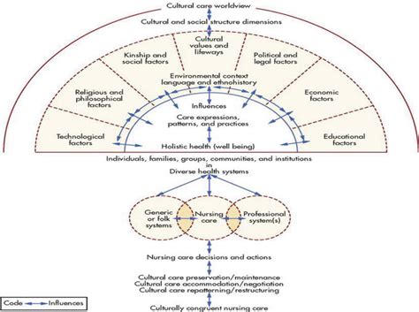 Transcultural Nursing Intechopen