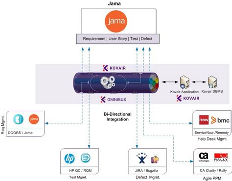 Jama Contour It Tools Data Integration Adapters Kovair