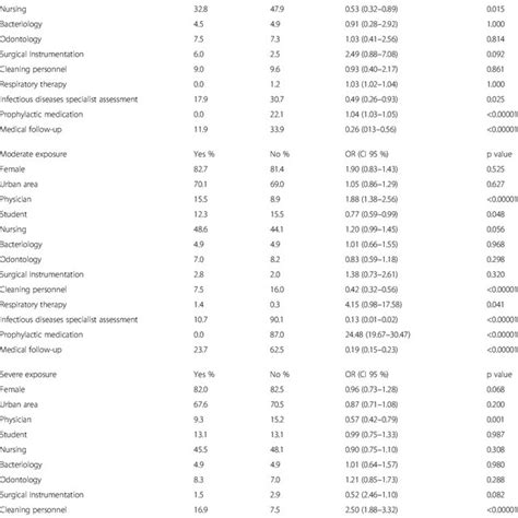 Bivariate Analysis Of Event According To Exposure Classification