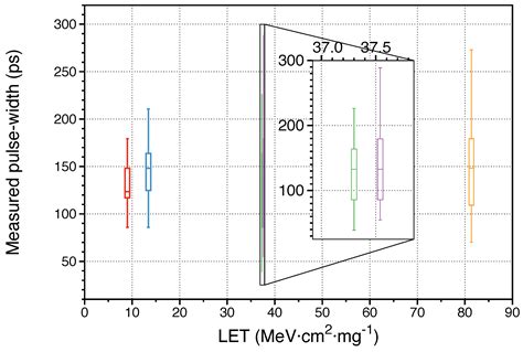 Investigation Of Heavy Ion Induced Single Event Transient In 28 Nm Bulk