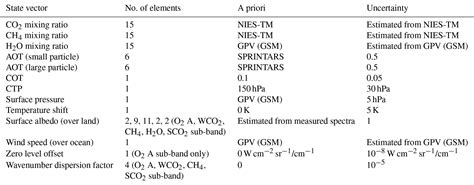 amt update on the gosat tanso fts swir level 2 retrieval algorithm