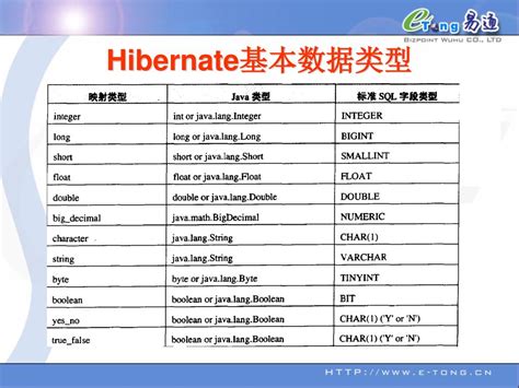 对象 关系映射—hibernate 学员要求：熟悉java、sql、jdbc，掌握面向对象的开发方法，并有实际项目开发经验 ppt