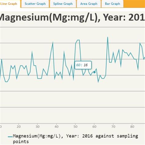 Sample Magnesium Values At Different Sps Column Graph Download