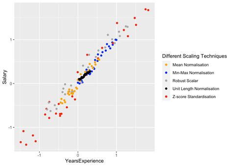 Data Normalization With R Preprocessing The Data Is One Of The By Nikhita Singh Shiv Kalpana