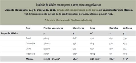 La Belleza De La Biodiversidad En México