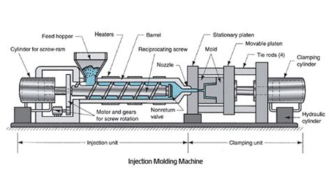 Injection Molding Pengertian Proses Dan Teknologi Mesin