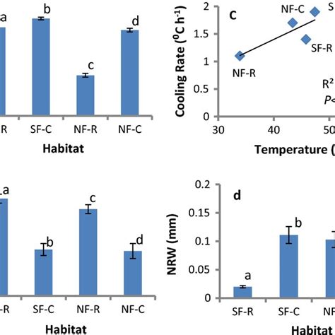 General View Of The Research Site A Epilithic Lichens Covering The