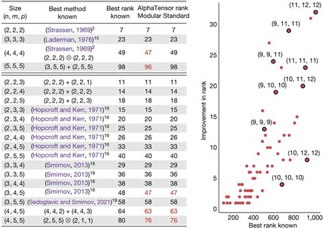 Deepminds Alphatensor Ai Tackles Complex Math In A Way Gamers Will