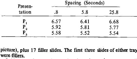 Mean Numbers Of Eye Fixations Per 5 Sec As A Function Of Frequency And Download Table