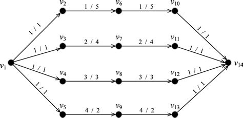 A Sample Problem Instance With Two Scenarios Download Scientific Diagram