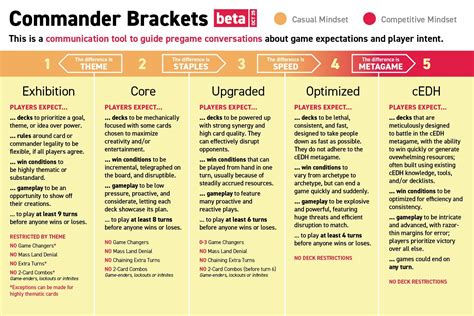 Everything You Need To Know About The Commander Brackets In Mtg Draftsim