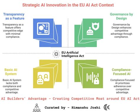 Eu Ai Act How To Position Your Ai Solutions For Success Himanshu Joshi Posted On The Topic