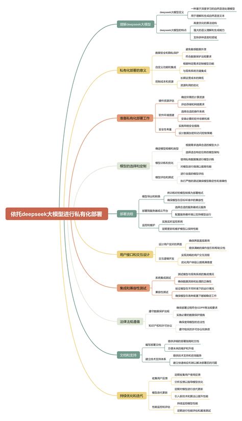 依托deepseek大模型进行私有化部署 思维导图模板processon思维导图、流程图