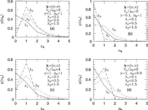 The Dynamical Phonon Distribution In The Effective Wave Function For