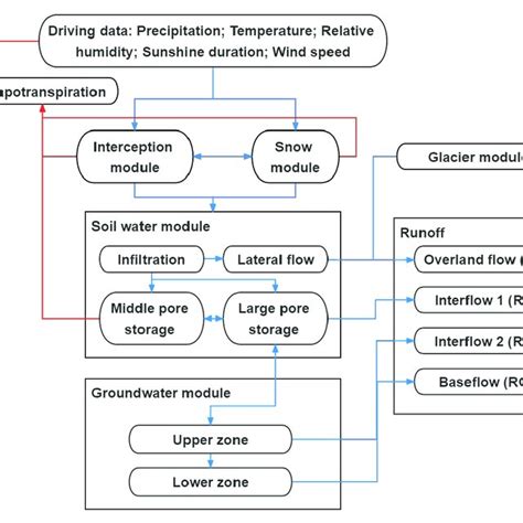 The Structure Of The J2000 Model Download Scientific Diagram