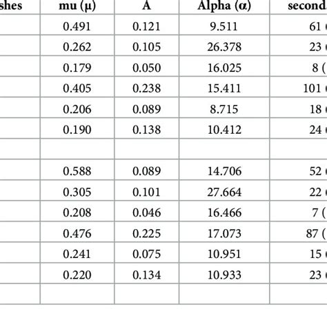 estimated parameter values no of secondary crashes and average time of