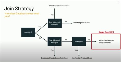 Spark Sparksql Bigdataengineer Bigdatadeveloper Bigdata Bigdatajobs Ajit Chaudhary