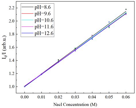 Fluorescent Probe Based Fiber Optic Sensor For Real Time Monitoring Of