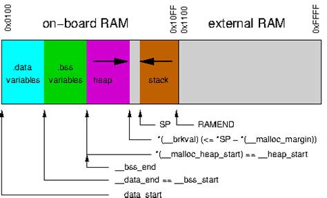 Sram Aprendiendo Arduino