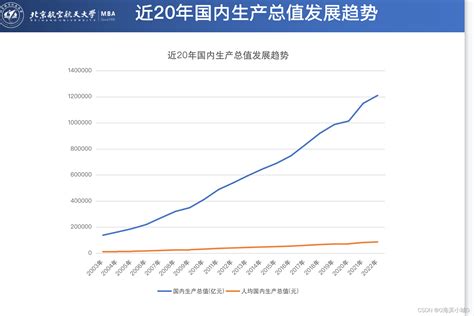 国民经济核算 国内生产总值趋势 Csdn博客
