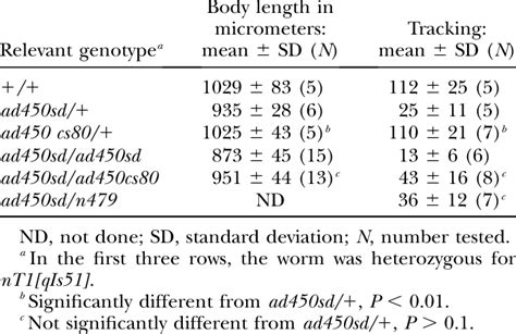 Cis Trans Test Demonstrating That Ad450sd Is Allelic To Egl 4null