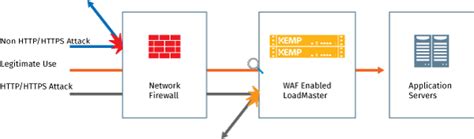 Securing Internet Facing Applications Web Application Firewall Waf Pci Dss Owasp Kemp