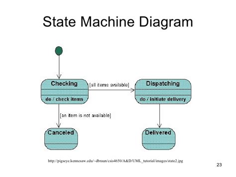 Perbedaan Activity Diagram Dan State Machine Diagram Feroutlet