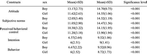 comparison of mean and standard deviation of the constructs of tpb in