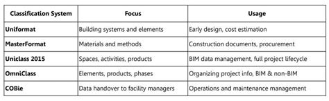 Bim أنظمة التصنيف Uniformat، Masterformat، Uniclass 2015، وomniclass