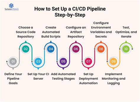 Cicd Pipeline Setup Tools Architecture And Best Practices