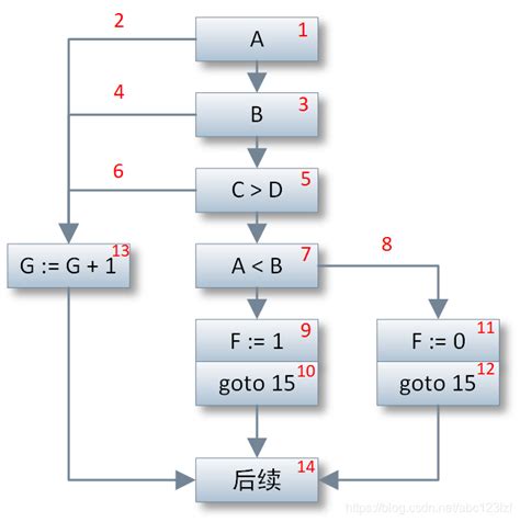 编译原理——将代码翻译成四元式序列aplus Gitcode 开源社区