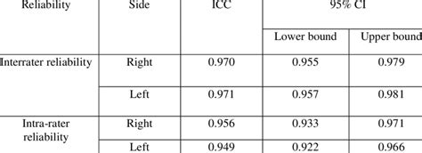 Intraclass Correlation Coefficients Values Of Different Reliabilities