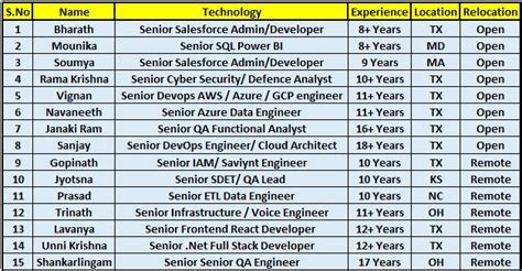 C2c Consultants Qaautomationengineer Sdet Fullstackdeveloper H1 Sai Pravalika
