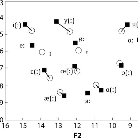 Amstetten Formant Chart F1f2 Diagram Of Vowels By Male Speakers Of The