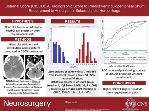 นิวโรศัลย์ 🔻cisternal Score ใช้ Predict คนไข้ Ruptured Aneurysm ว่า