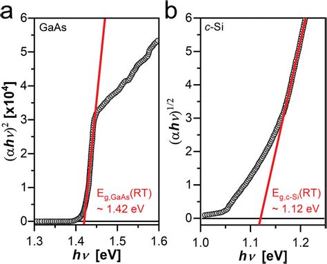 Limitations Of The Tauc Plot Method Klein 2023 Advanced