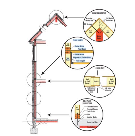 Structural Insulated Panel Diagrams
