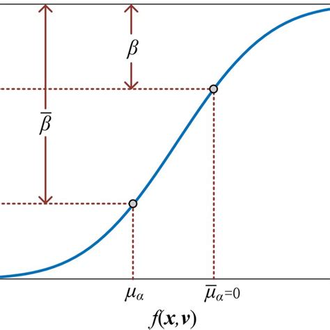 Relationship Between The Failure Probability And The Buffered Failure Download Scientific