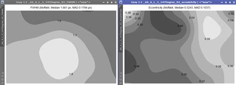 Optical Aberrations Astigmatism Vs Field Curvature And Relation To